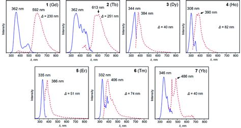 Photoluminescence Excitation Ple Blue Lines And Photoluminescence
