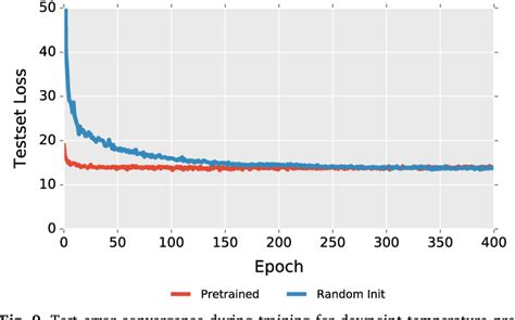 Figure 9 From Statistical Retrieval Of Atmospheric Profiles With Deep