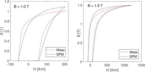 Comparison Between The Measured Hysteresis Loops At θ 0° Theta Download Scientific Diagram