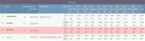 191013302 Weighted Boxes Fusion Ensembling Boxes From Different