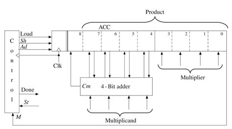 GitHub OmarMongy Sequential 8x8 Multiplier Omar Mongy