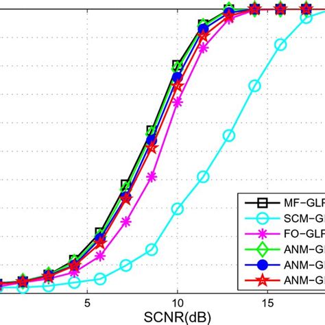detection performance of different detectors in weak heterogeneous
