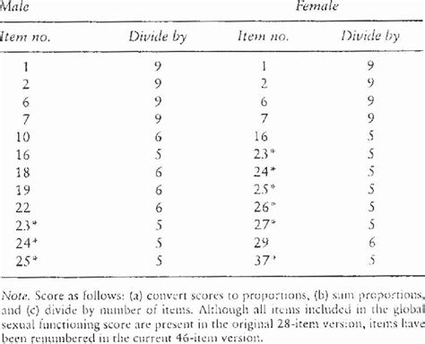 Calculating The Global Sexual Functioning Score Download Table