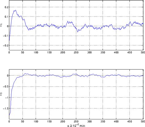 Figure 2 From Robust Design Of Dead Time Compensator Controllers For Constrained Non Linear