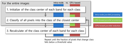 Remote Sensing Free Full Text Parallelized Inter Image K Means