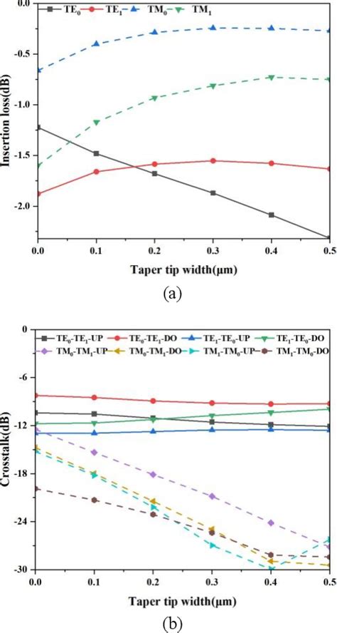 Figure 3 From Dual Polarization Dual Mode Silicon 3db Beam Splitter Based On Shallow Etched