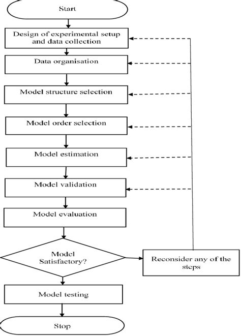 Flowchart Of Steps In System Identification Modelling Method Download Scientific Diagram