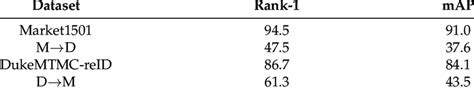 The Performance Of Different Models Evaluated On Cross Domain Datasets Download Scientific
