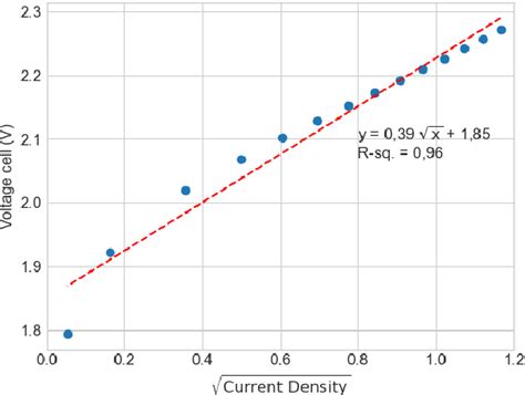 Figure 3 From Sustainability Analysis And Simulation Of A Polymer Electrolyte Membrane Pem