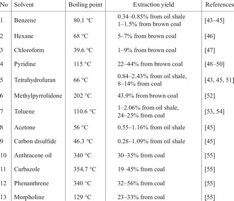 What Are Solvent Based Chemicals At Mason Duckworth Blog