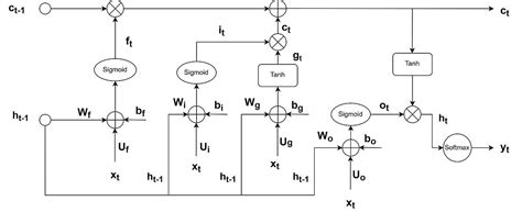 Nuts And Bolts Of Lstms 🔩 Implementing The Lstm In Pytorch From By Rajan Ghimire Medium