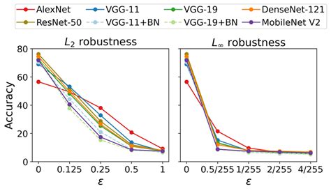 Robustness Of The Models On Imagenet Dataset Bn Indicates That The