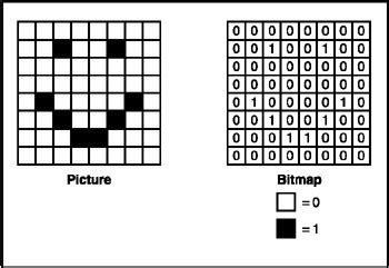 How Bitmap Images Are Represented In Binary