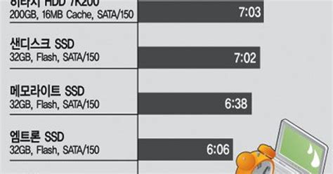배터리 전력소모 Ssd가 Hdd보다 높다