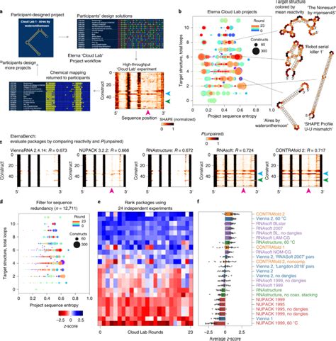通过高通量实验评估和改进的 Rna 二级结构包 Nature Methods X Mol