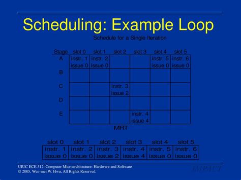 Ppt Modulo Scheduling Powerpoint Presentation Free Download Id4092365