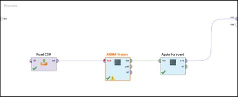 13 Arima Forecasting Process Using Rapidminer Download Scientific Diagram