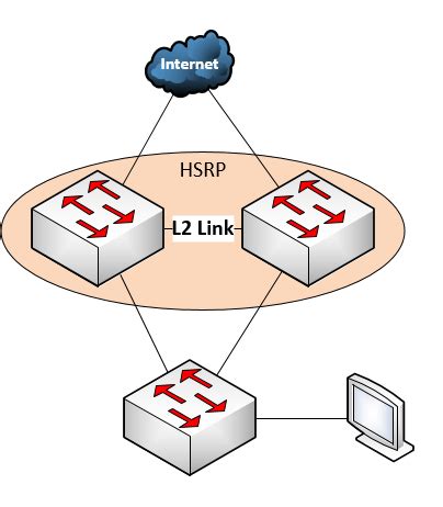 STP And HSRP Incongruence Routing Switching NetworkLessons Com Community Forum