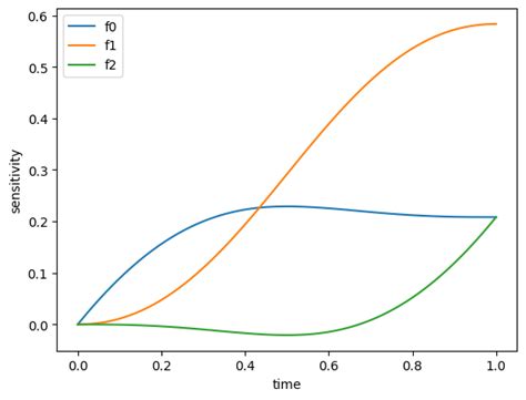 Amici Python Example “splines” — Amici 0340 Documentation