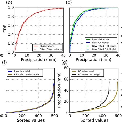 Schematic Of The Quantile Mapping Versus Quantile Delta Mapping Download Scientific Diagram
