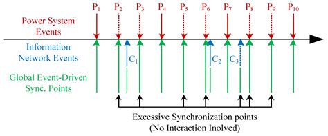 Cyber Physical Co Simulation Of Shipboard Integrated Power System Based On Optimized Event
