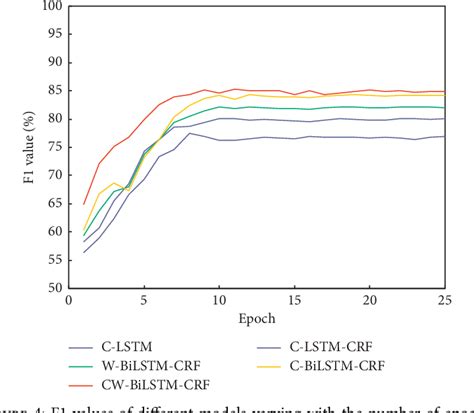 Figure 1 From Chinese Medical Entity Recognition Model Based On