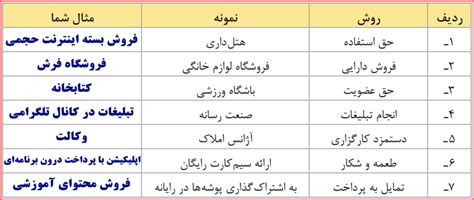 جواب پودمان ۳ کارگاه نوآوری و کارآفرینی یازدهم ؛ طراحی کسب و کار ماگرتا