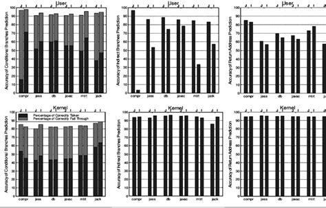 Baseline Performance Of Branch Prediction Structures In Java Run Time Download Scientific