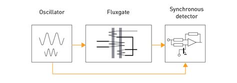 magnetic sensors common types key components parameters usage