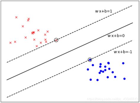 大白话svm支持向量机：三天从入门到入坟史上最详细推导svm大白话 Csdn博客