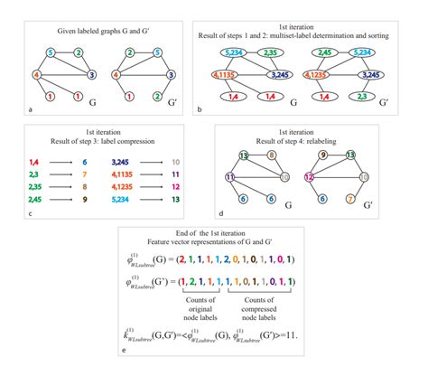 Github Sngmng6506wl Graph Kernel