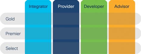 Four Roles On A Roll The Cisco Partner Program Cisco Blogs