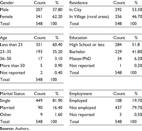 Sample Demographics Download Table