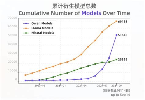 通义千问重磅开源qwen25,性能超越llama 阿里云开发者社区 通义千问重磅开源qwen25,性能超越llama 阿里云开发者社区