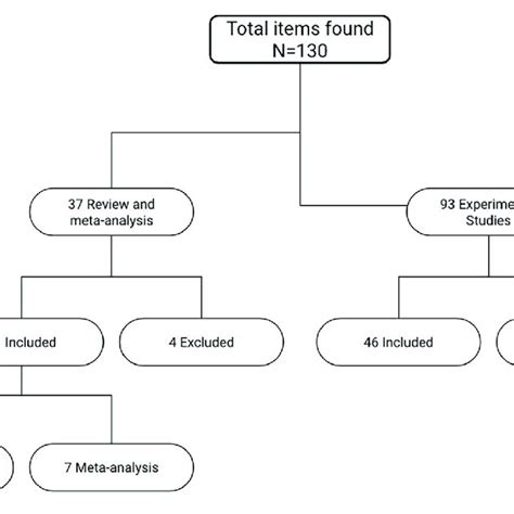 Flowchart Of Data Gathering Procedure Download Scientific Diagram