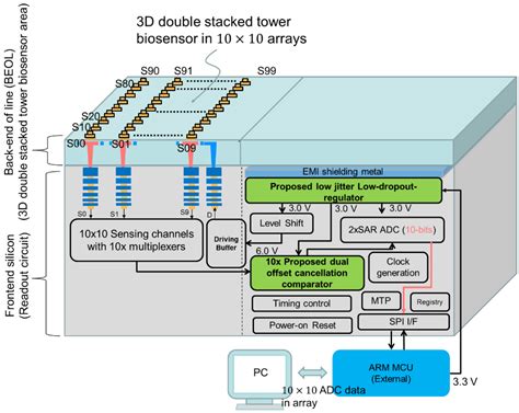 Memsbased Double Stacked Tower Biosensor Array With Integrated Readout Circuitry For Detection