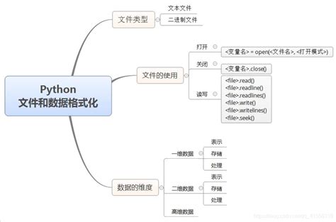 《计算机二级python语言程序设计考试》第7章：文件和数据格式化file Replotpy Line 22 In Lines Fil Csdn博客