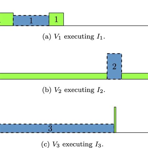 An Example Of Distributing Three Tasks Over Two Vms Download Scientific Diagram