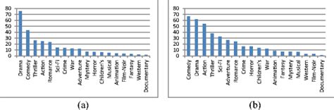 Genre Popularity Distribution For A Cluster 1 In Clustering Method 2 Download Scientific
