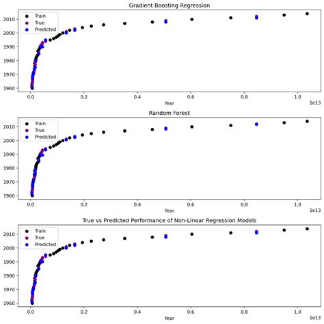 Cs5805 Regression Analysis Linear Regression And Non Linear Regression