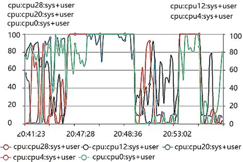Case 1 Of Cpu Parallel Exception Download Scientific Diagram