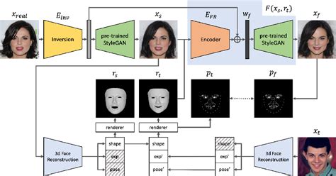 Figure 2 From One Shot Face Reenactment On Megapixels Semantic Scholar