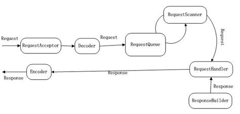 Java分布式通信系统（j2ee分布式服务器架构）j2ee服务器节点 Csdn博客