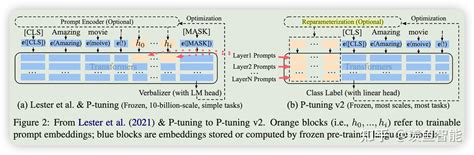 P Tuning V2 可将微调的参数量减少到原来的0 1 ，具体是什么原理？ 知乎