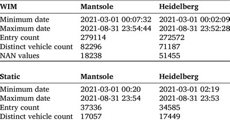 South Bound Wim And Static Dataset Statistics Download Scientific