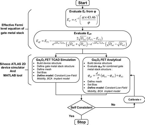 Numerical Simulation Process Flow For Different Gate Metal Based Download Scientific Diagram