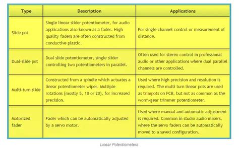 Potentiometer Construction Working And Applications Electrical Engineering