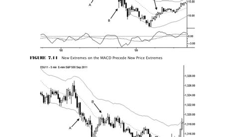 Basic Interpretation Of The Macd