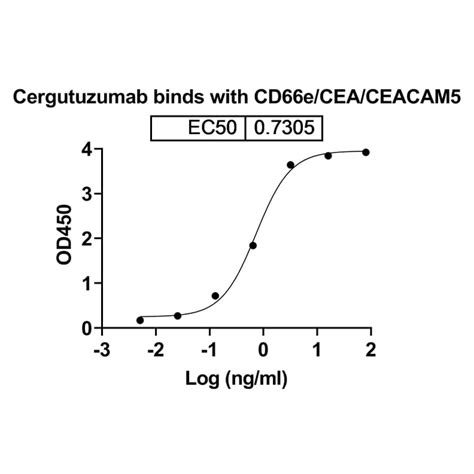 Cergutuzumab Biosimilar Anti Cea Antibody A338563
