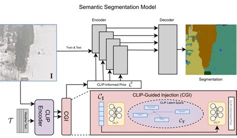 Weatherproof Leveraging Language Guidance For Semantic Segmentation In